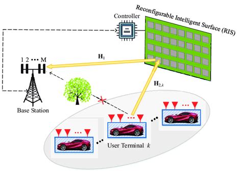 The Considered Ris Aided Multi User Mimo Uplink System Download Scientific Diagram