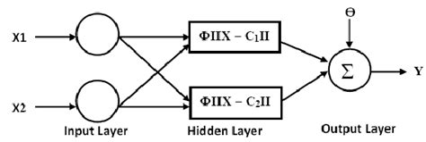 rbf neural network architecture download scientific diagram
