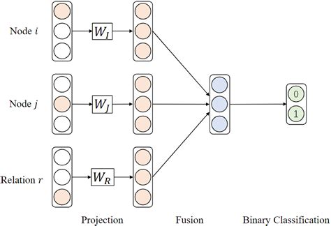 Shallow Embedding Models For Heterogeneous Graphs Sumit S Diary