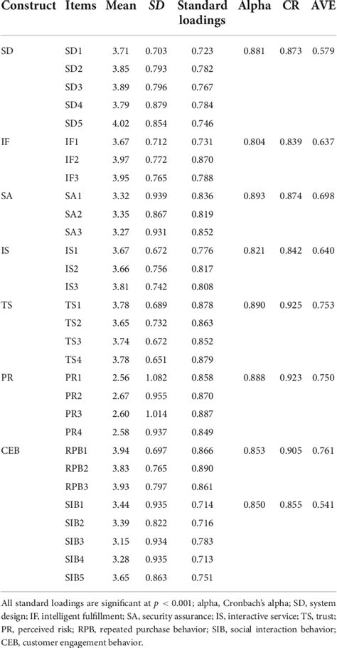 Table 2 From Effect Of E Service Quality On Customer Engagement Behavior In Community E Commerce
