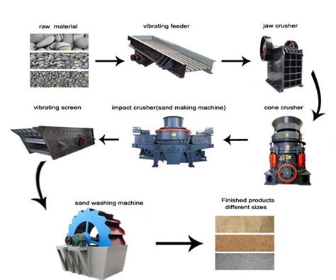 What Is Sand Making Machine Working Principle And Applications Sand Making Plant