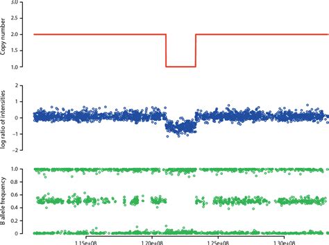 Figure 2 From Markov Models For Inferring Copy Number Variations From