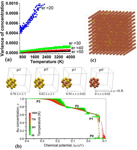 A Monte Carlo Simulation Convergence Test For The Size Er Of The