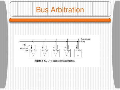 Ppt Understanding Computer Buses Protocols Masters Slaves And
