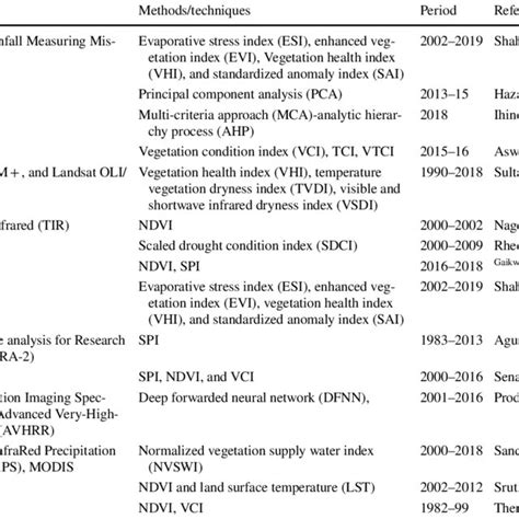 Pdf A Review Of Agricultural Drought Assessment With Remote Sensing