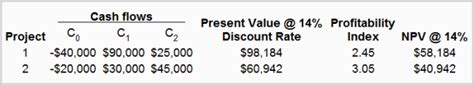 Profitability Index Pi Explanation Formula Example Application