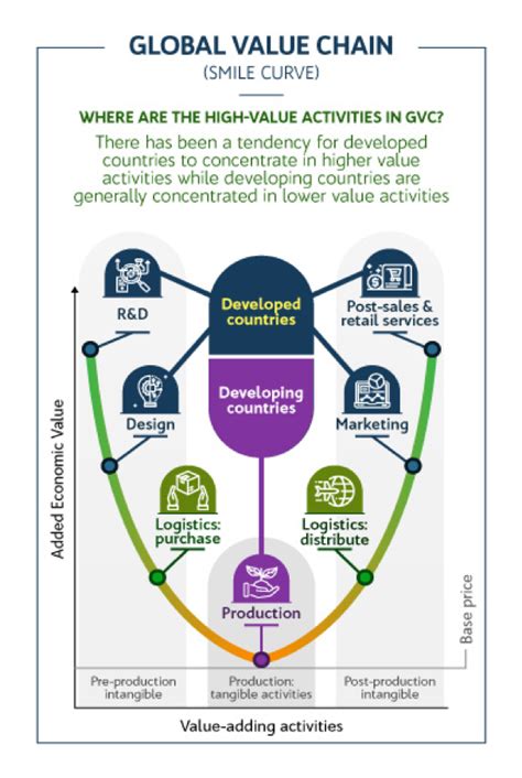 Value Chain