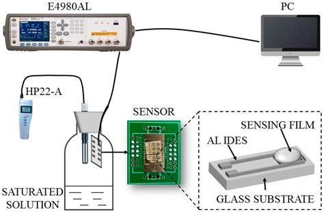 Sensors Free Full Text Stable And Fast Response Capacitive Humidity Sensors Based On A ZnO