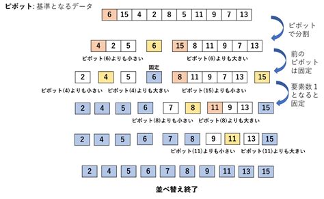 pythonで学ぶアルゴリズム 第21弾：並べ替え（クイックソート） algorithm qiita