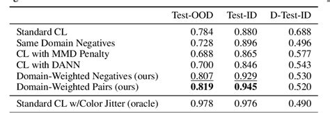 Table 1 From Improving Domain Generalization In Contrastive Learning