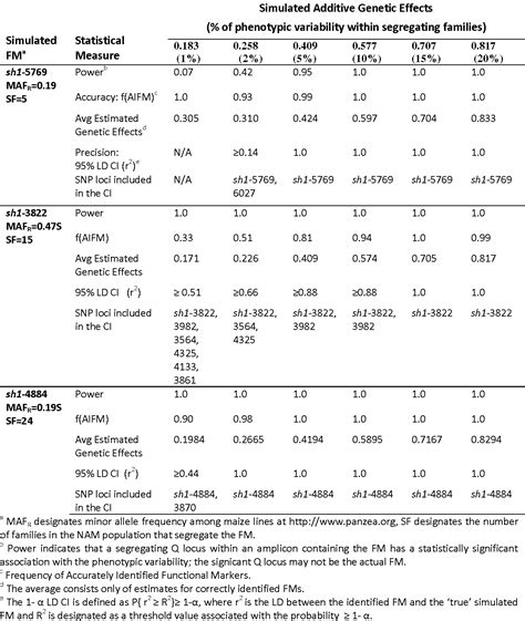 Table 1 From Nested Association Mapping For Identification Of