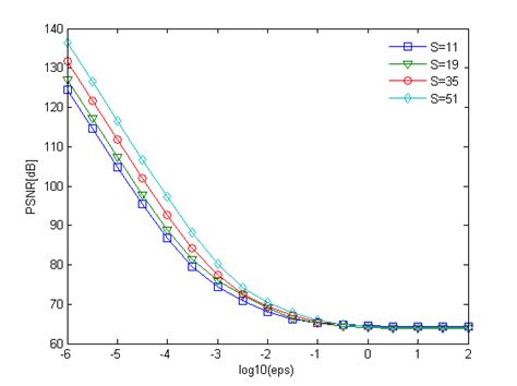 Inffluence Of Selectivity Parameter Eps To Approximation Quality For