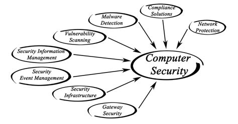Siem For Cyber Security Qradar Vs Splunk Vs Manage Engine