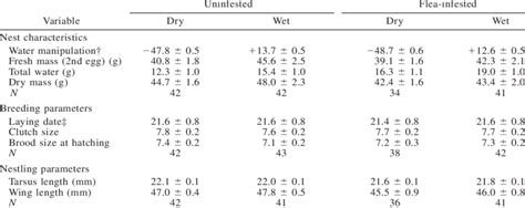 Nest Characteristics Breeding And Nestling Growth Parameters In A