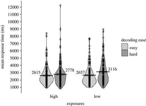 Rt In Milliseconds In Written Form Recognition Test 1 For Correct