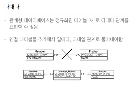김영한 자바 Orm 표준 Jpa 프로그래밍 섹션 6 다양한 연관관계 매핑