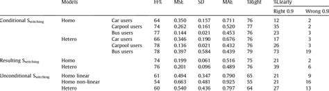 validation protocol for conditional and unconditional switching models