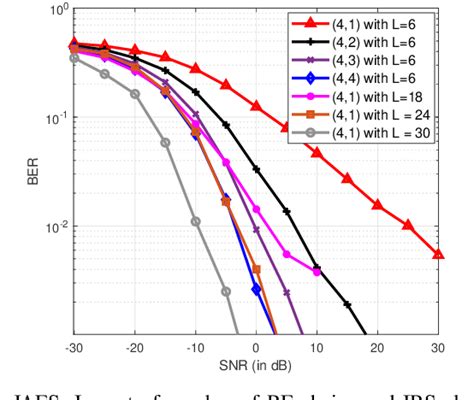Figure 1 From Joint Transmit Antenna Selection And Passive Beamforming In Irs Aided Otfs Systems