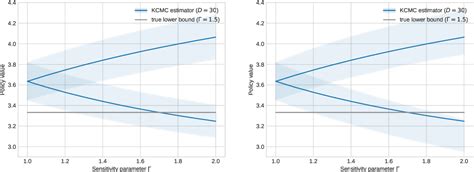 Figure 4 From A Convex Framework For Confounding Robust Inference