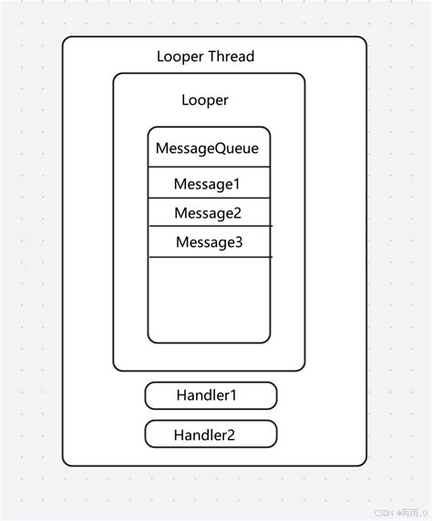 Android Handler消息机制android Hander机制 Csdn博客