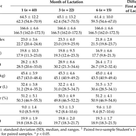 Subjects Anthropometric Data And Body Composition Measures Download