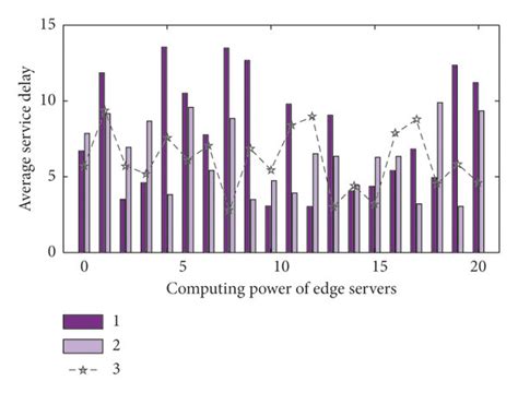 The Impact Of Edge Server Computing Power On Average Service Latency