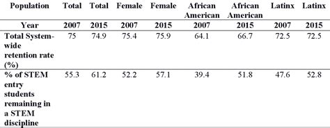 Table 1 From Peer Mentorship In Interdisciplinary Stem Education The