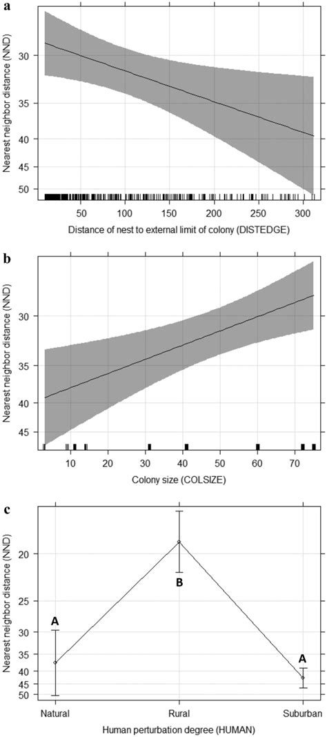 Results Of Glmms That Evaluated The Variation In Nearest Neighbor