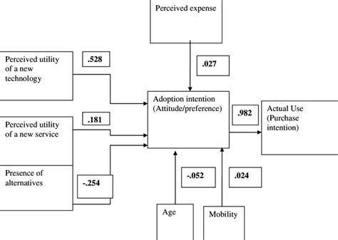 Results Of The Structural Model Download Scientific Diagram