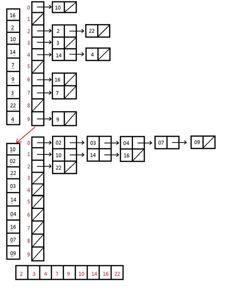 常见排序算法及java实现java自动进位存储单位算法怎么写 Csdn博客