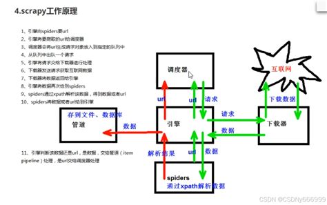 尚硅谷爬虫note14 csdn博客