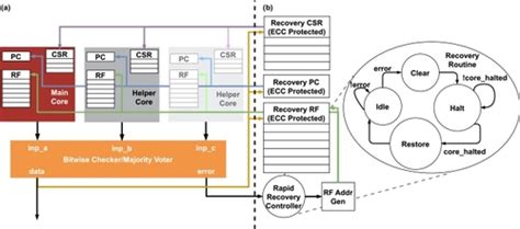 Hybrid Modular Redundancy Exploring Modular Redundancy Approaches In Risc V Multi Core