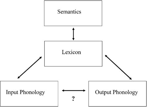 An Interactive Activation Model Of Word Processing Download