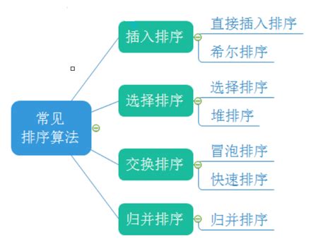 数据结构 C语言版 一篇文章总结常见的七大排序算法储存结构 Csdn博客