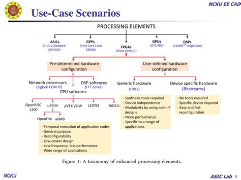 Ppt On Virtualization Of Reconfigurable Hardware In Distributed