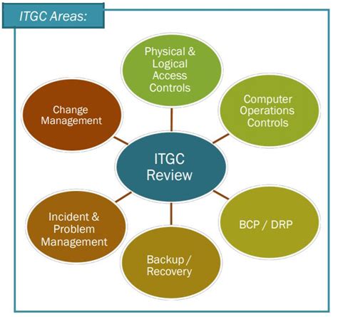 Ajinkya Redkar On Linkedin Itgc Itgeneralcontrols Internalcontrols