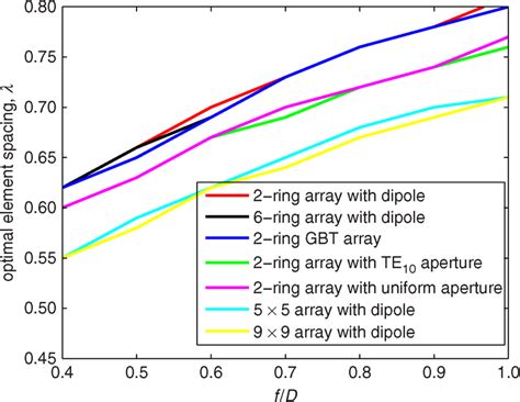 Relationship Between The Optimal Element Spacing And Reflector Fd For