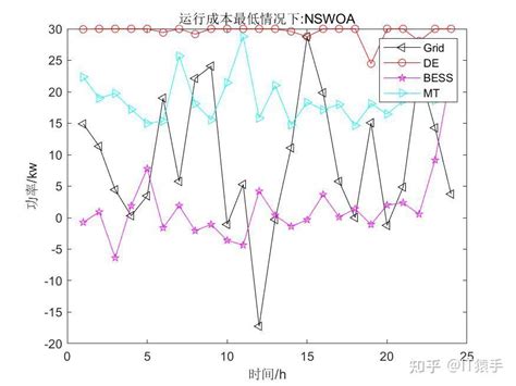 五种多目标优化算法（mogwo、molpb、mojs、nsga3、mopso）求解微电网多目标优化调度（matlab） 知乎