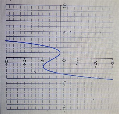 Solved Select The Graph Which Satisfies All Of The Given