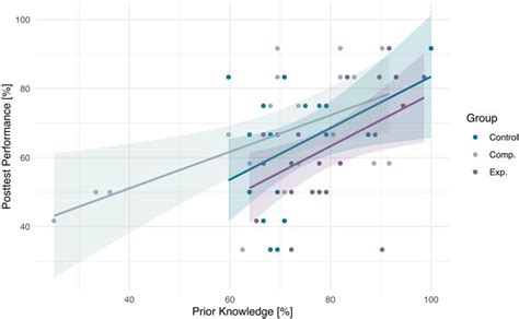Scatter Plot Comparing The Covariate Prior Knowledge And The Dependent Download Scientific