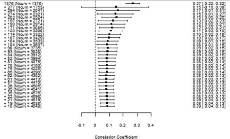 exemplary forest plot depicting the cumulative meta analysis by