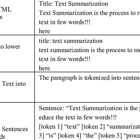 Pdf Two Level Text Summarization From Online News Sources With