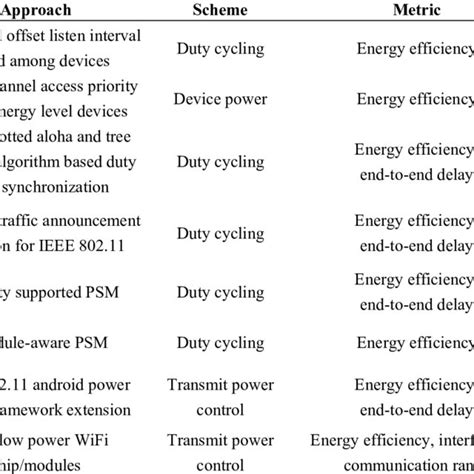 Energy Conserving Solutions For Wireless Wide Area Network Eg
