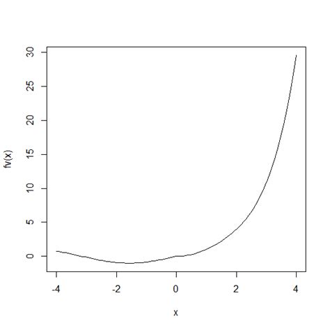 Drawing A Function In R Stack Overflow