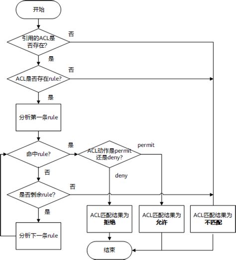 学习笔记——acl acl拒绝报文一定会丢弃吗 csdn博客