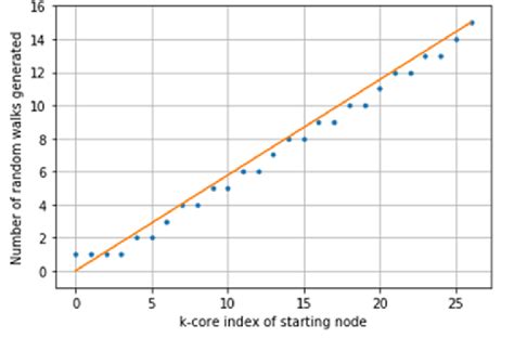 About Graph Degeneracy Representation Learning And Scalability Paper