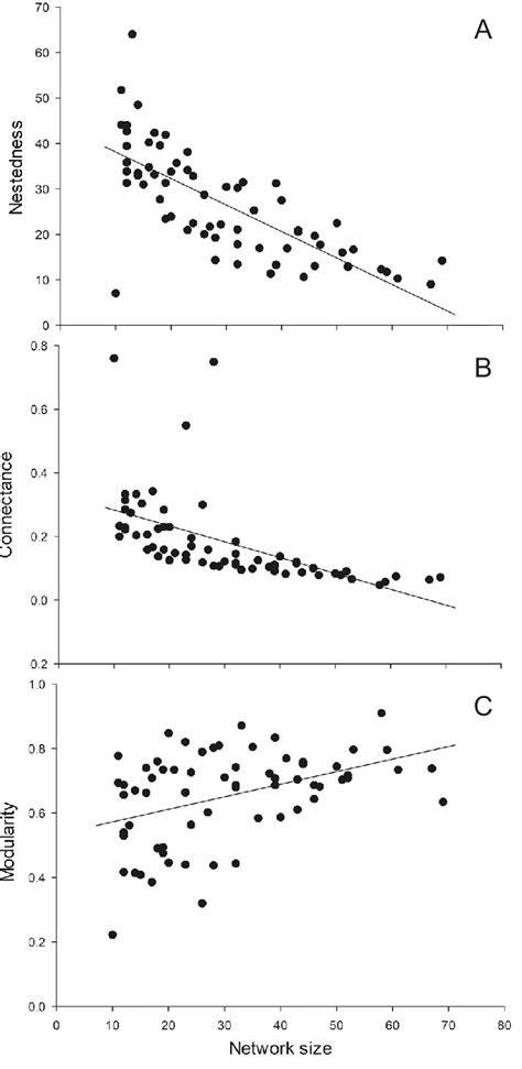 a relationship between nestedness glm f 80 38 r 2 0 54 b