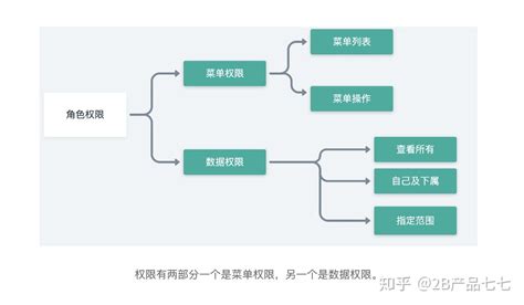 产品经理：如何设计权限管理系统 知乎