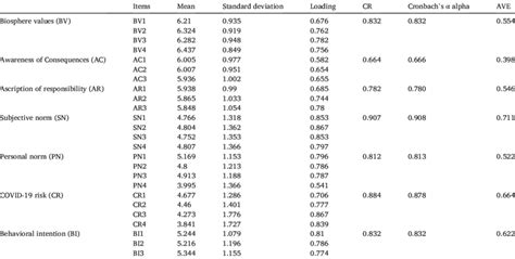 Factor Loadings Reliability And The Average Variance Extracted Ave