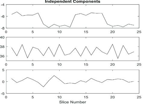 The First Three Variables From Independent Component Analysis Ica